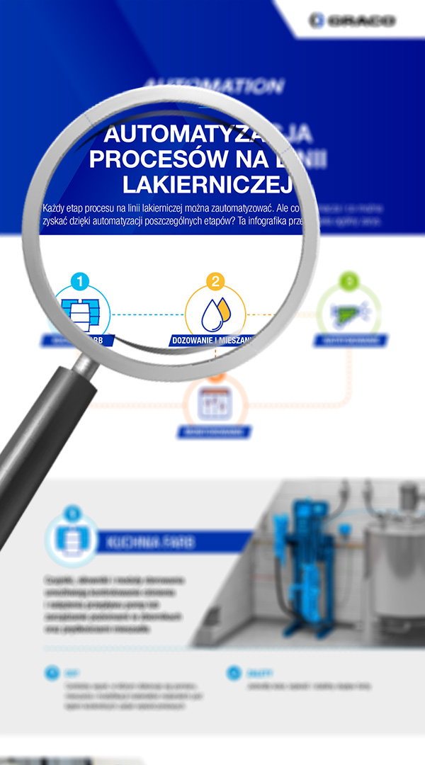 Infografika: automatyzacja każdego etapu procesu na linii lakierniczej | Graco